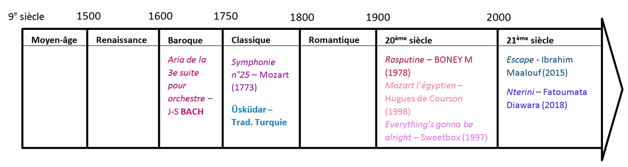 Le métissage - Site de college-educationmusicale