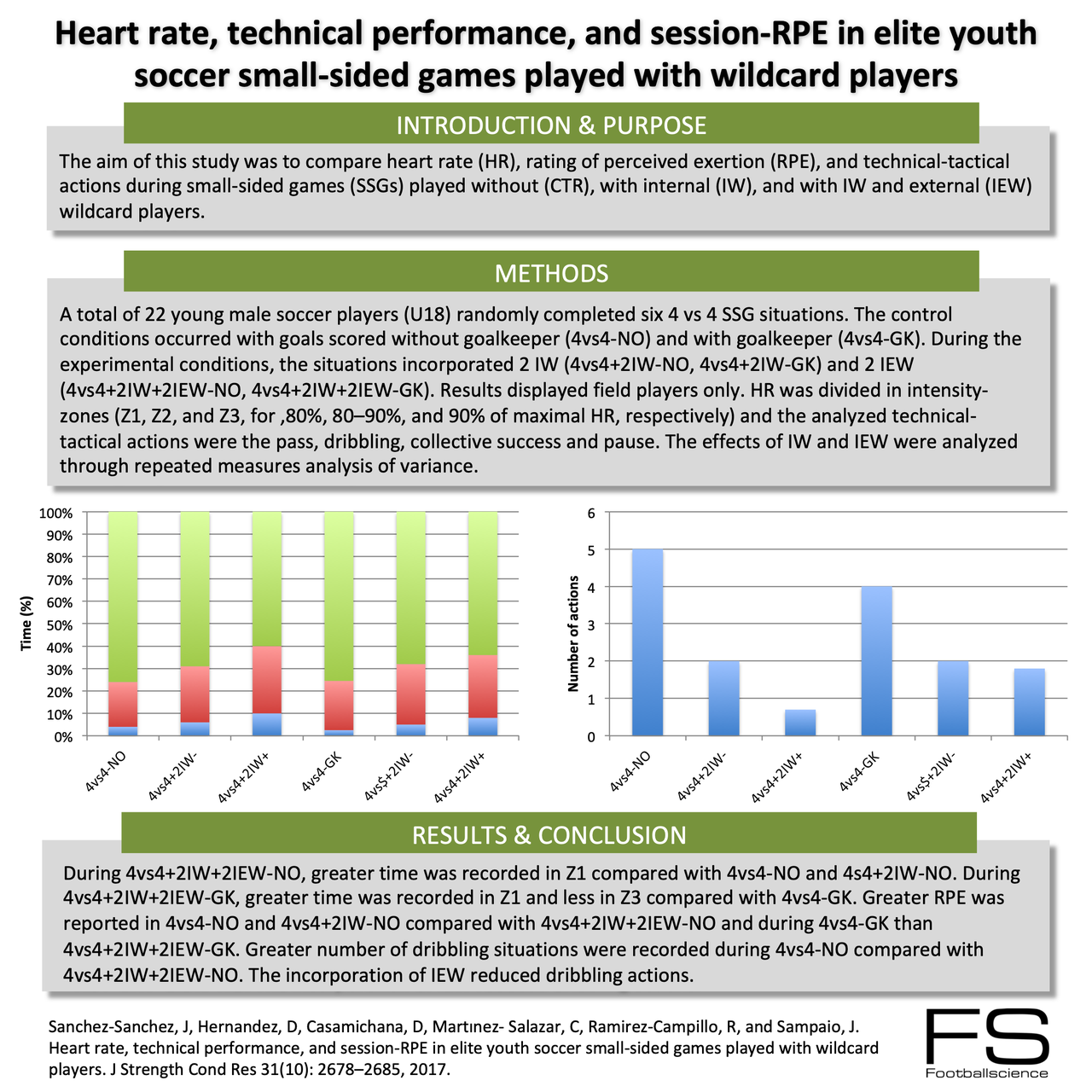 Heart rate, technical performance, and session-RPE in elite youth ...