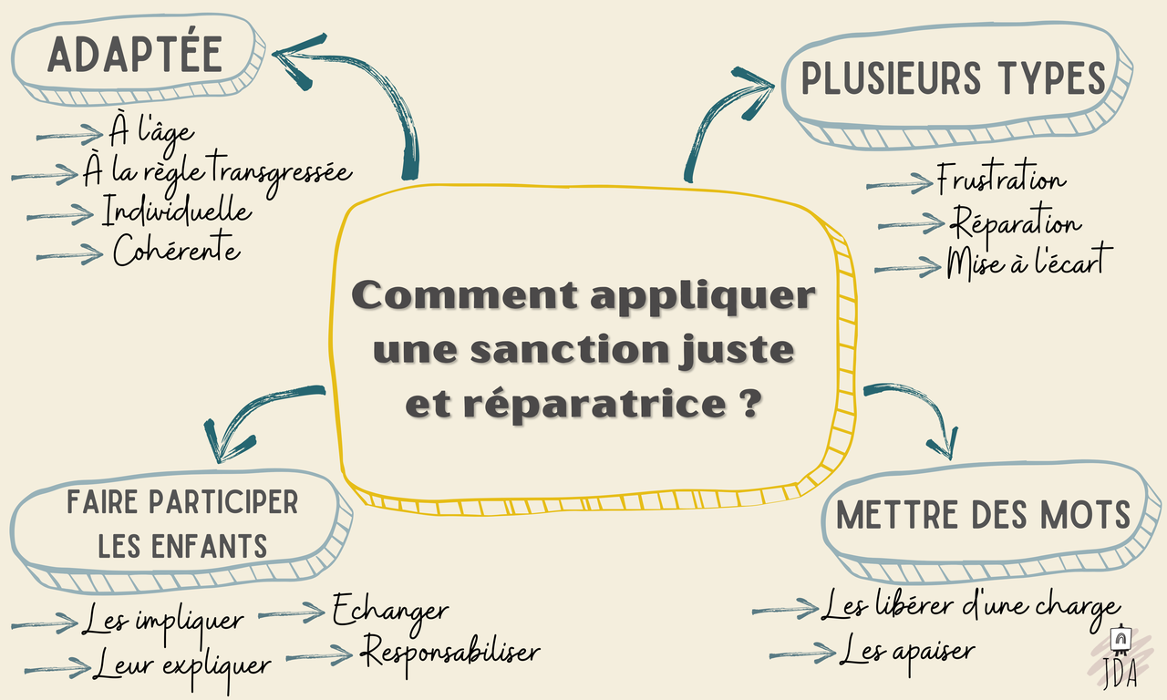 La sanction : comment appliquer une sanction juste et réparatrice ...