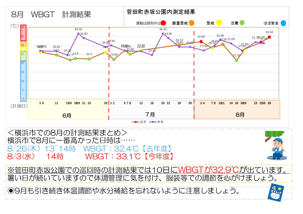 【園内情報】8月の暑さ指数（WBGT)の計測結果について - 菅田町赤坂公園