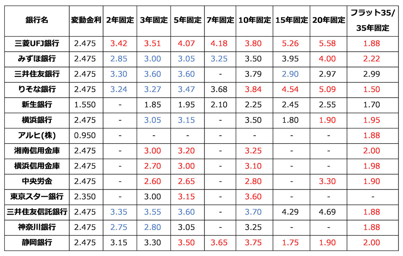 【住宅ローン金利比較表】2023年2月 不動産・相続・空家相談 株式会社クレア 神奈川・横浜