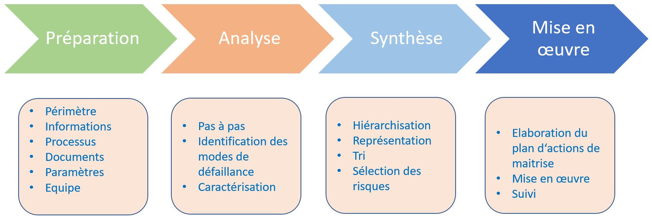 Méthode AMDEC, les principes - Eiphedeïx conseil