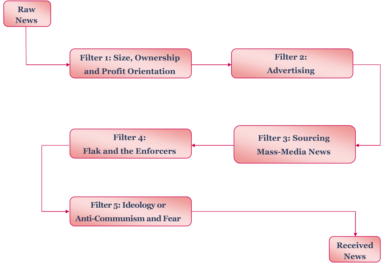 Chomsky’s Propaganda Model - Comunicólogos