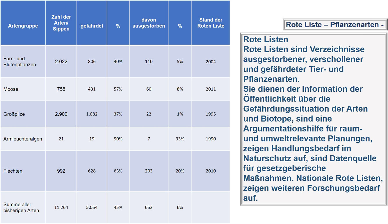 Rote Liste Aufbau : Die Rote Liste gefährdeter Arten – TRBM