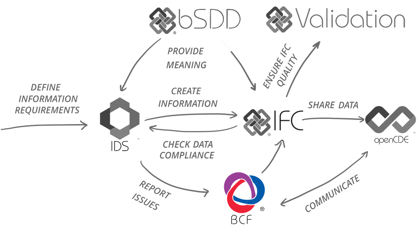 BIM Collaboration Format (BCF) - buildingSMART Spain