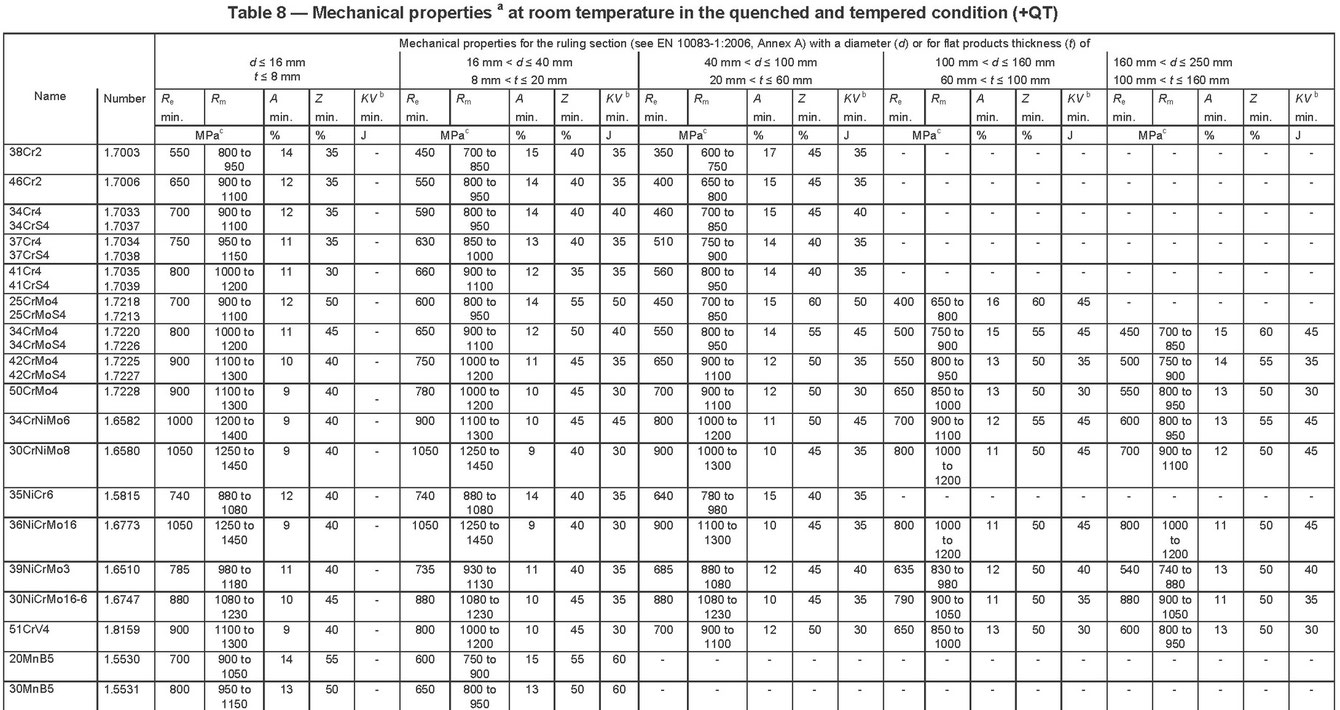 Steels property - mec Engineering Spreadsheets
