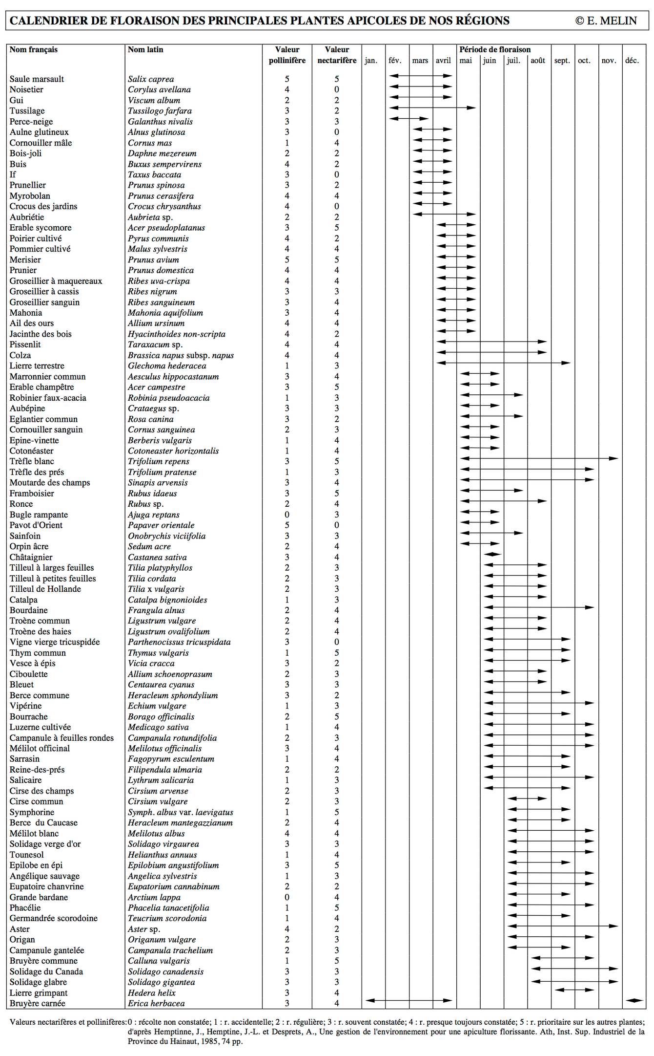 Calendrier des floraisons - Site de botanique apicole