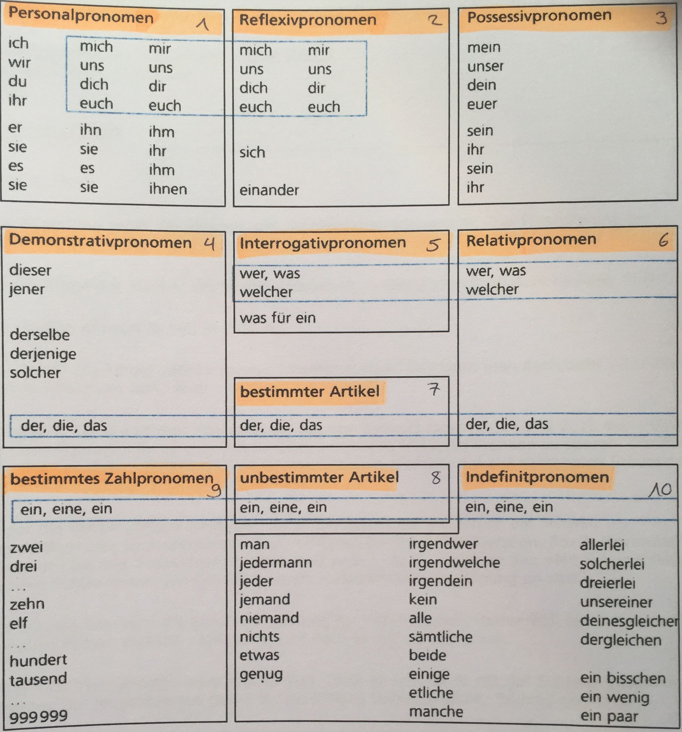 Pronomen - fms-abschlusss Webseite!