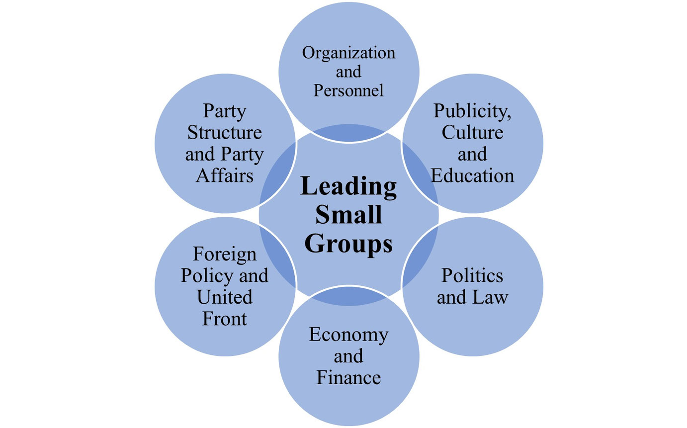 Small yet influential: China’s Leading Small Groups - Innovative ...