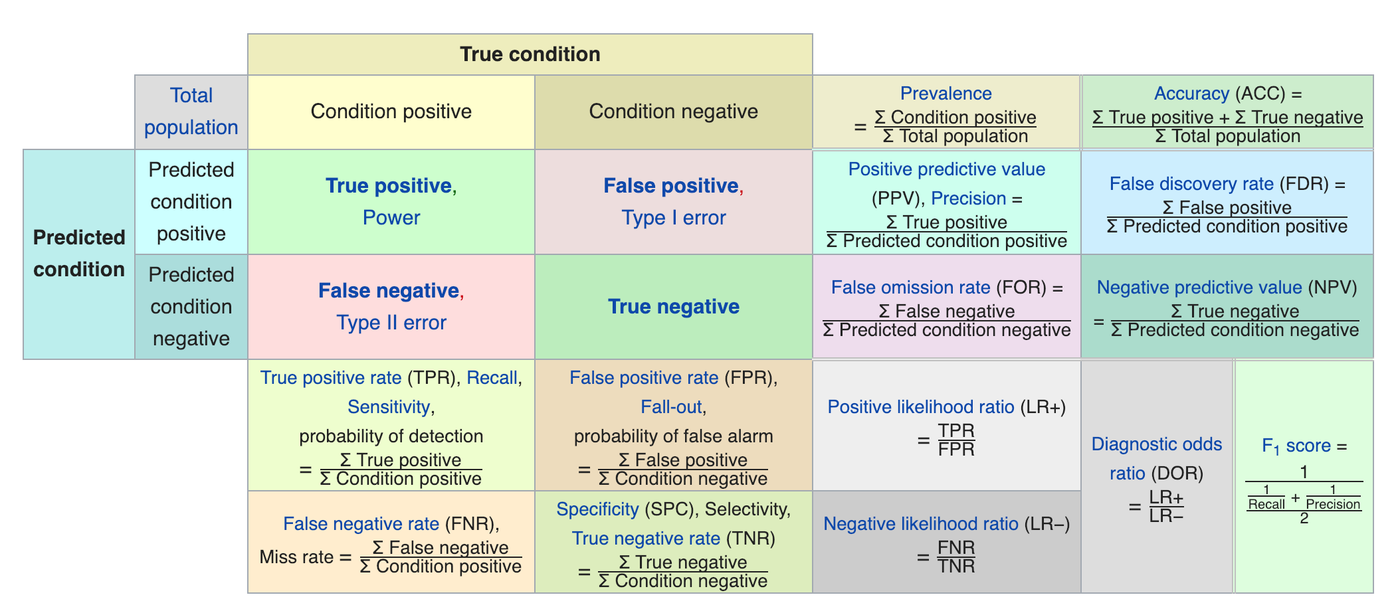 Introduction to classification metrics - rmartinshort