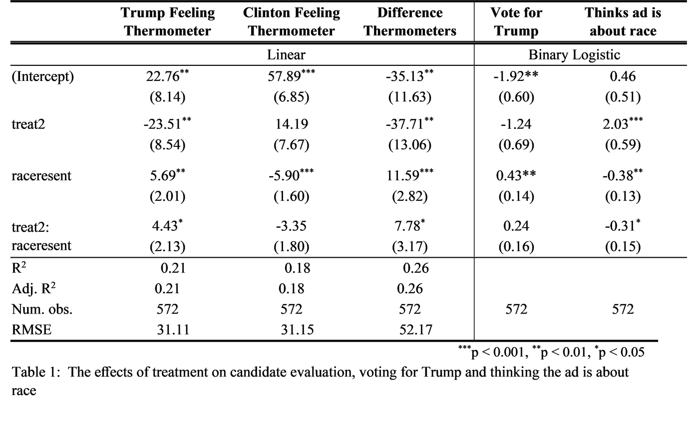 Pointing out Racism works: Evidence for the Racial Priming Theory ...