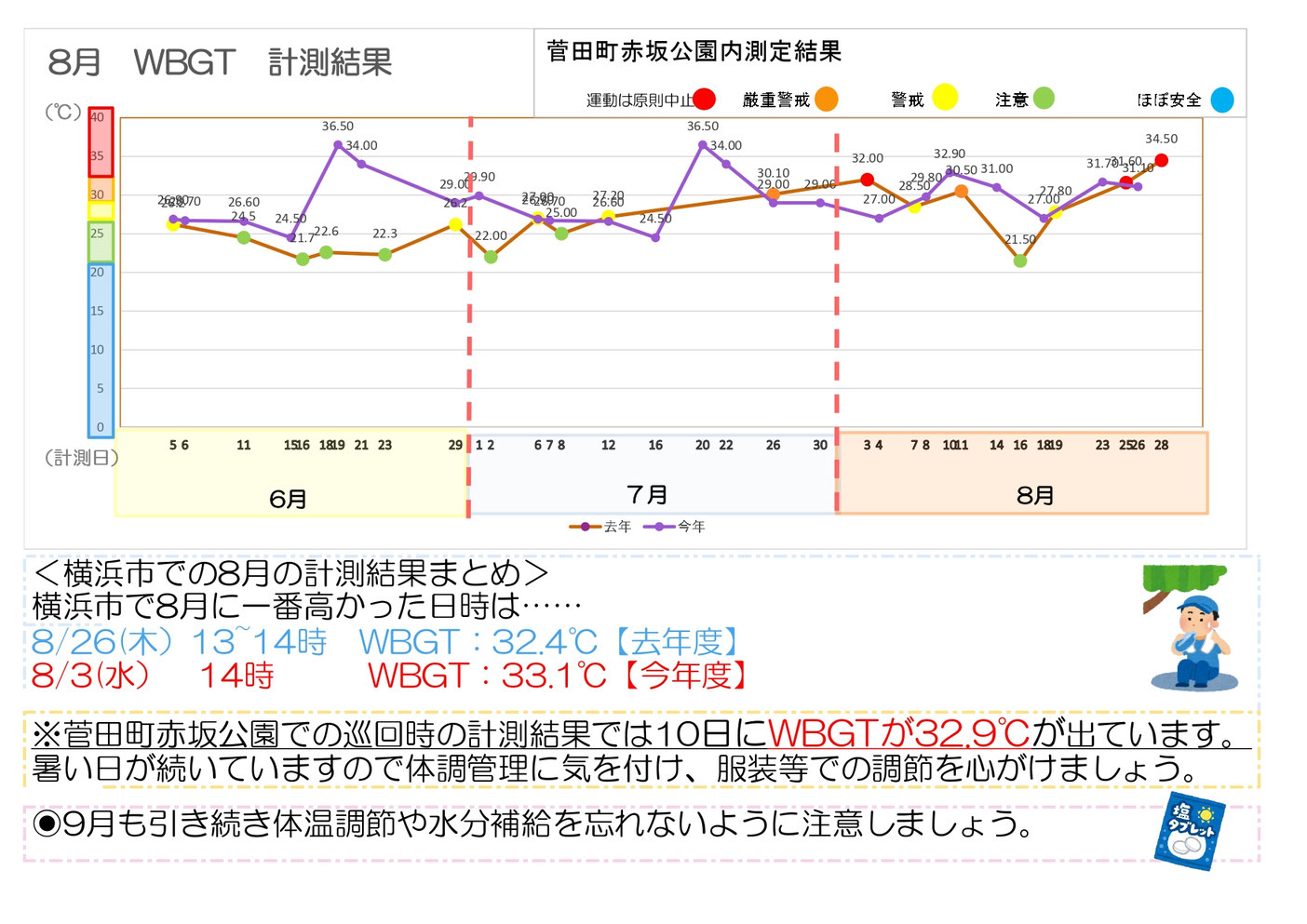 【園内情報】8月の暑さ指数（WBGT)の計測結果について - 菅田町赤坂公園