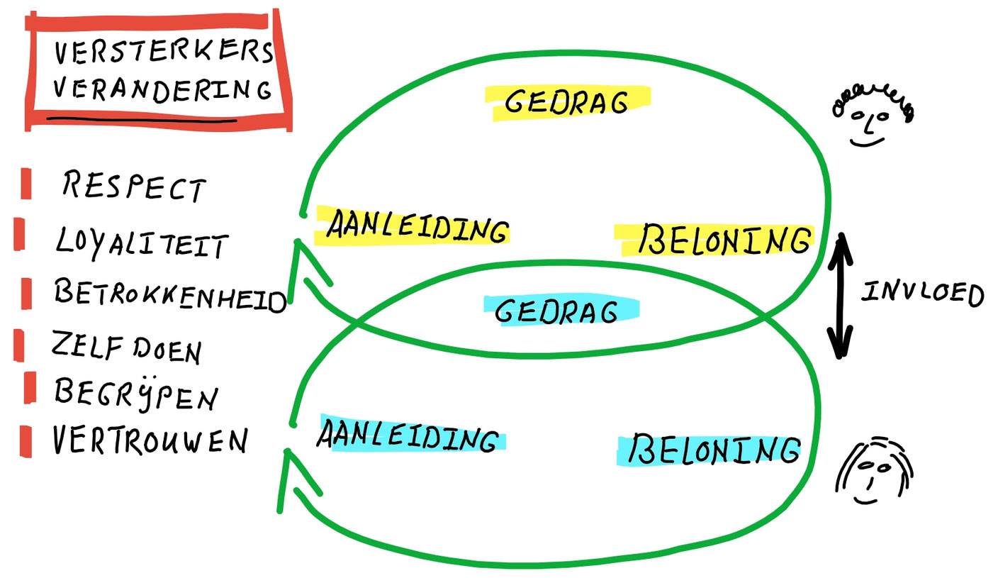 Organisatie gedrag aanpassen - Mens en veranderen