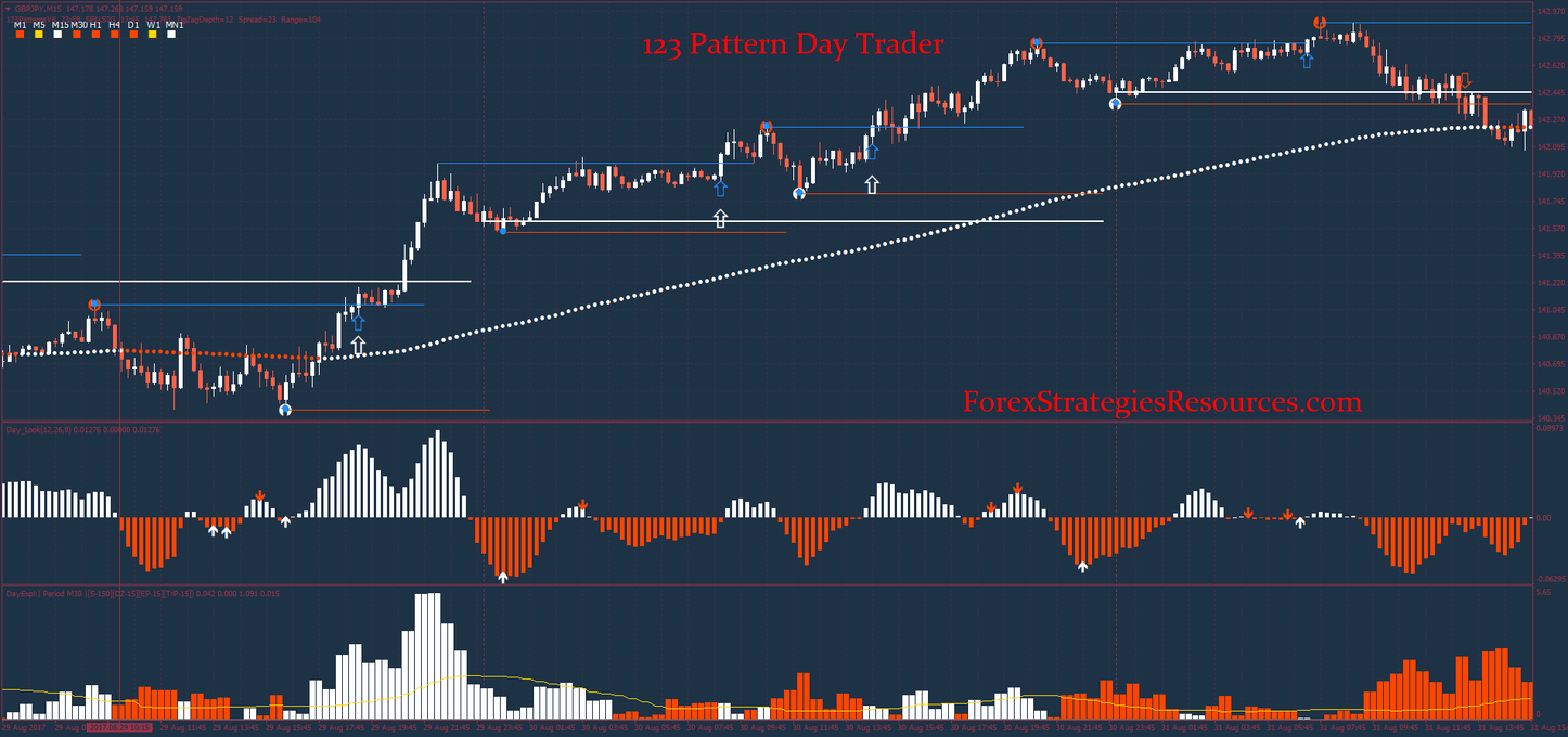 123 Pattern Day Trader - Forex Strategies - Forex Resources - Forex ...