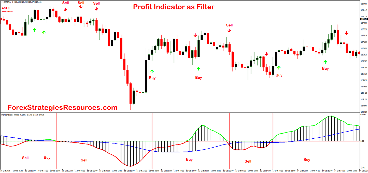 Profit Indicator - Forex Strategies - Forex Resources - Forex Trading ...