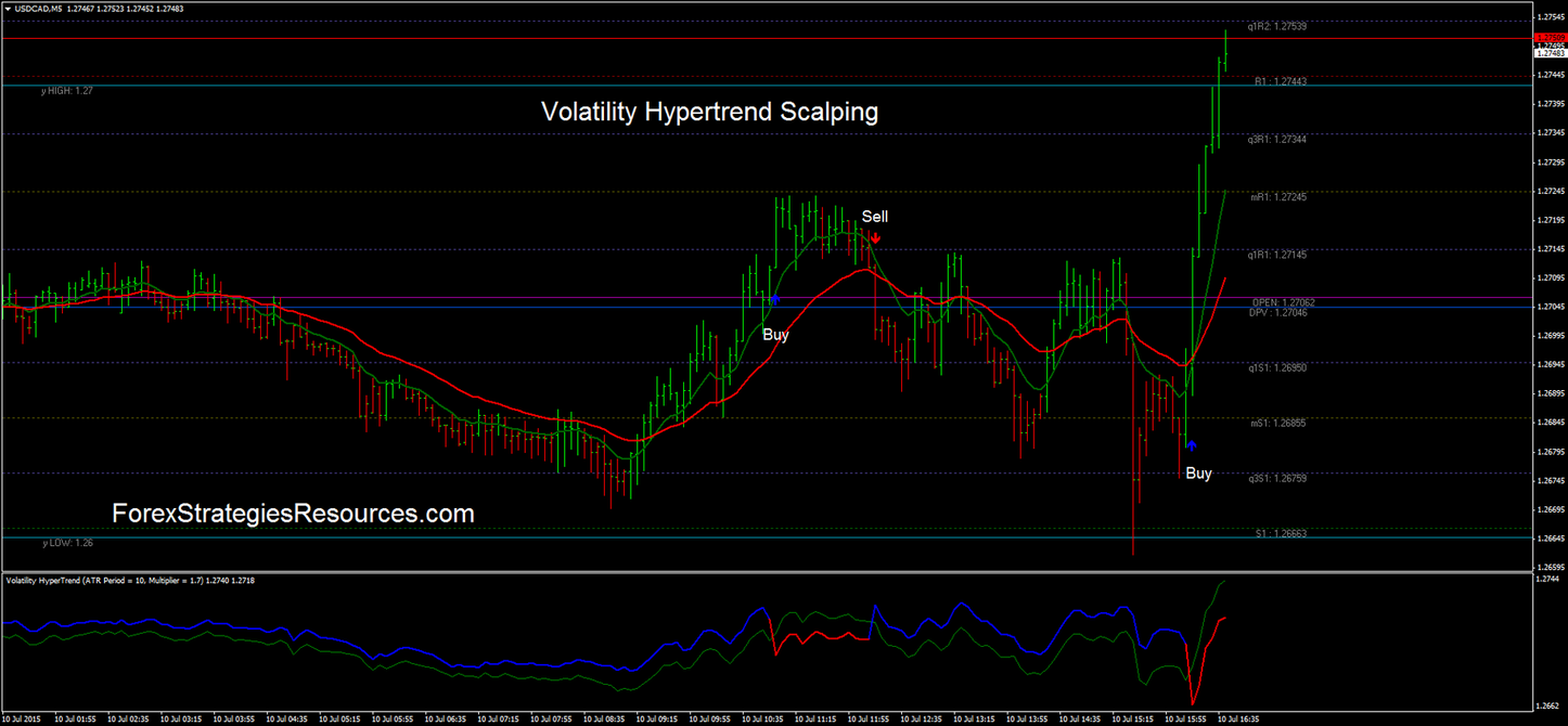 Volatility Hypertrend Scalping - Forex Strategies - Forex Resources ...