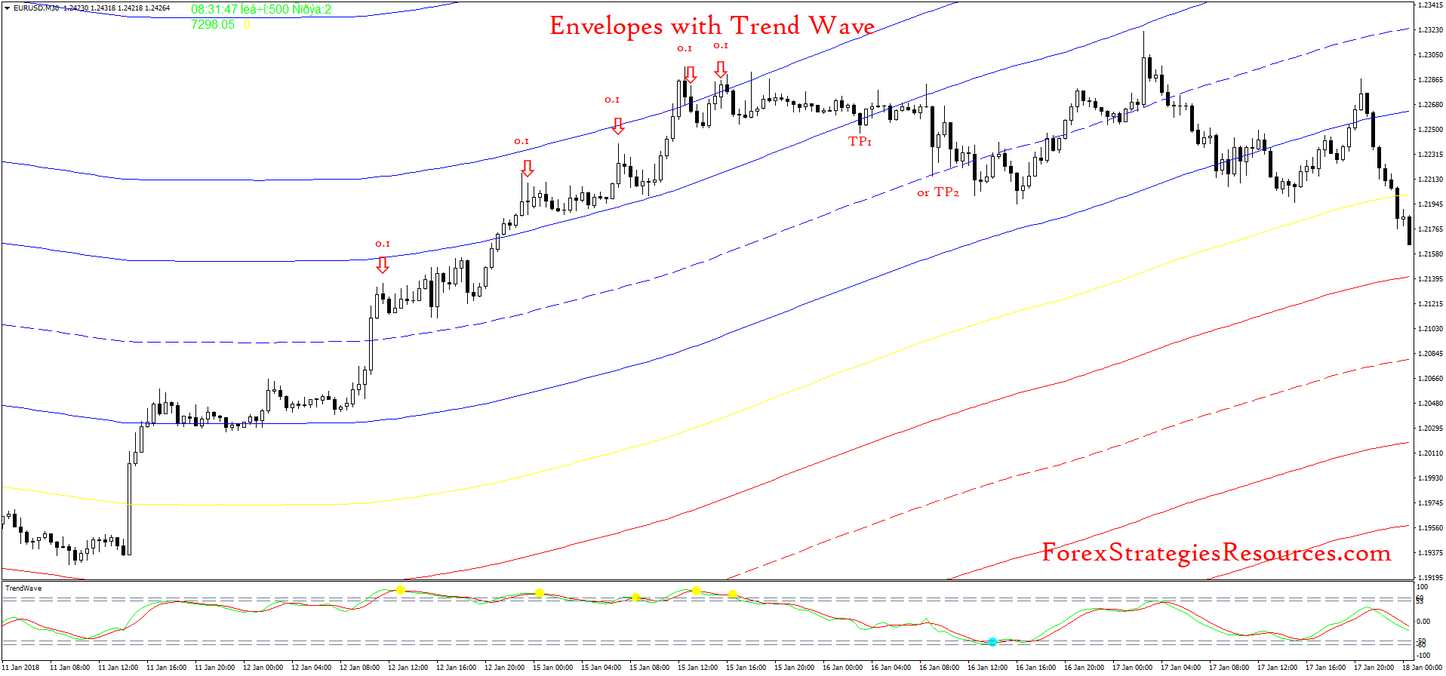 Envelopes with Trend Wave - Forex Strategies - Forex Resources - Forex ...