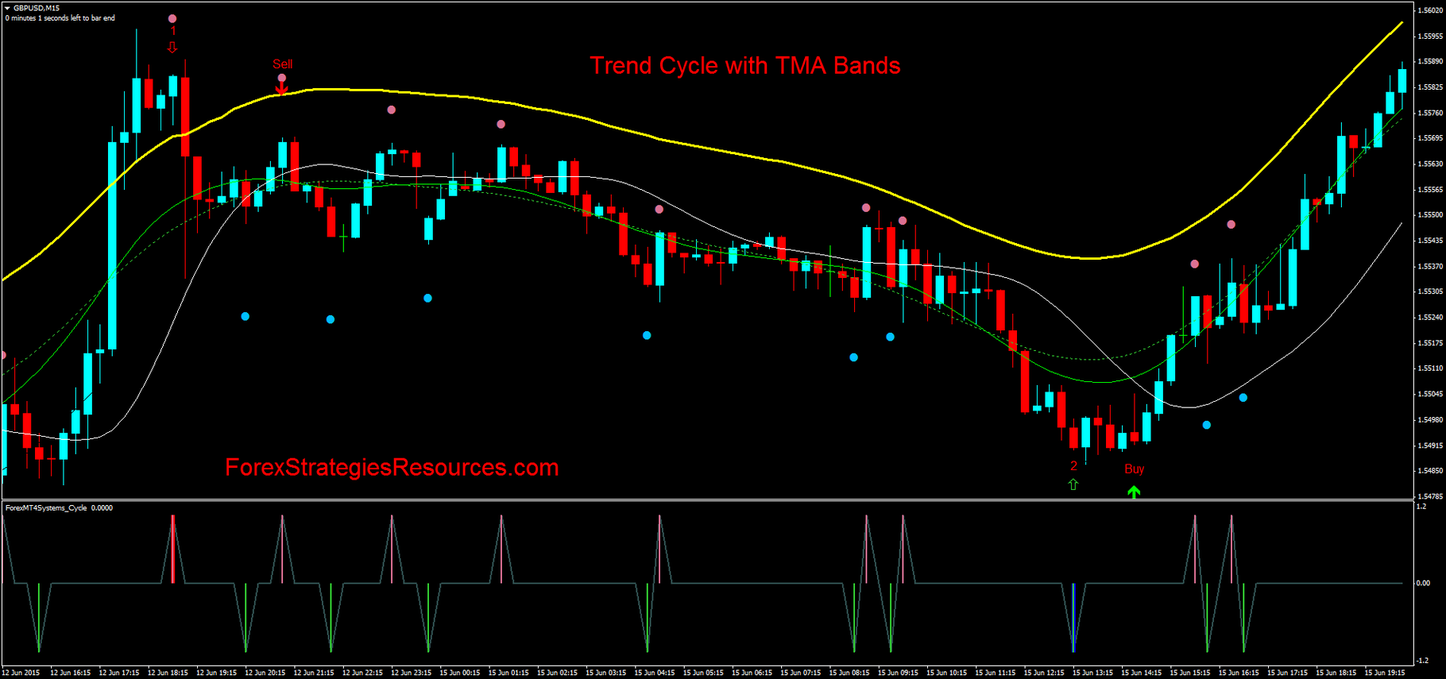 Trend Cycle with TMA Bands - Forex Strategies - Forex Resources - Forex ...