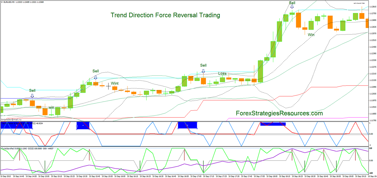 Free Forex Strategies and Indicators: Trend Direction Force Reversal ...