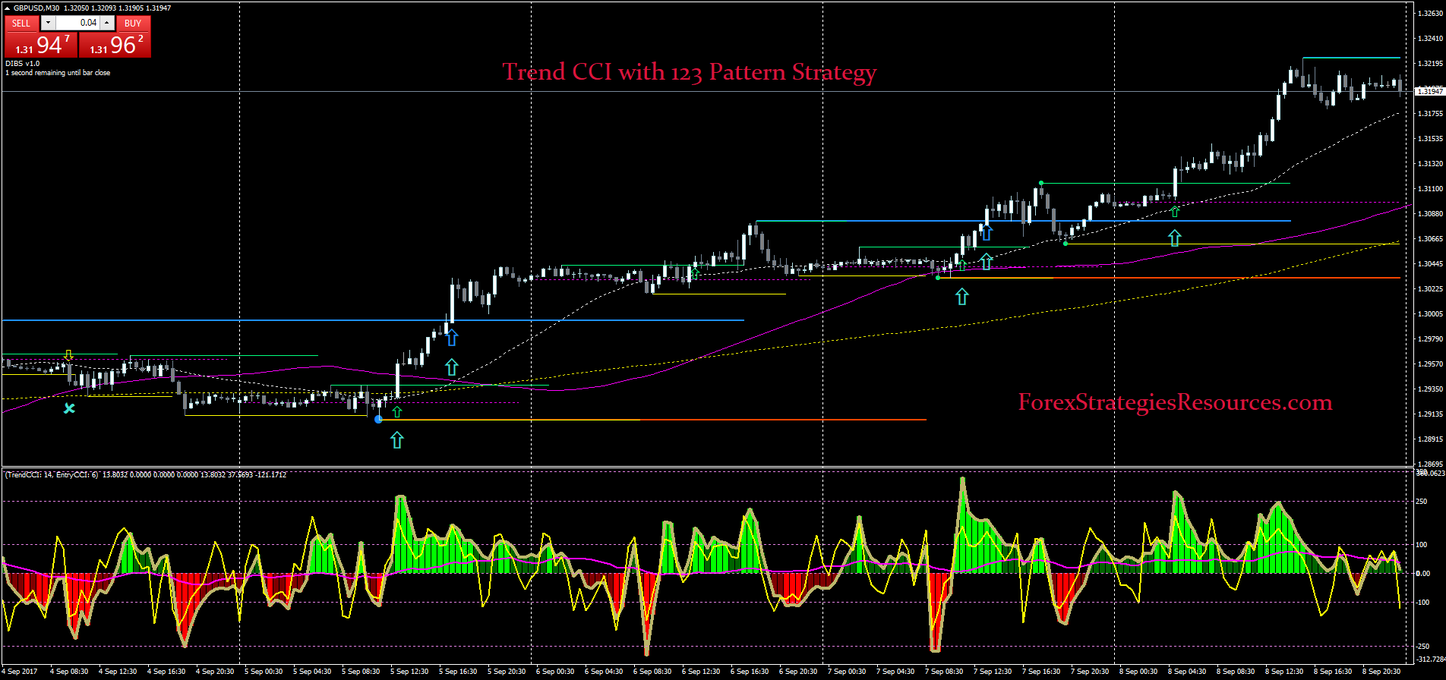 Trend CCI with 123 Pattern Strategy - Forex Strategies - Forex ...