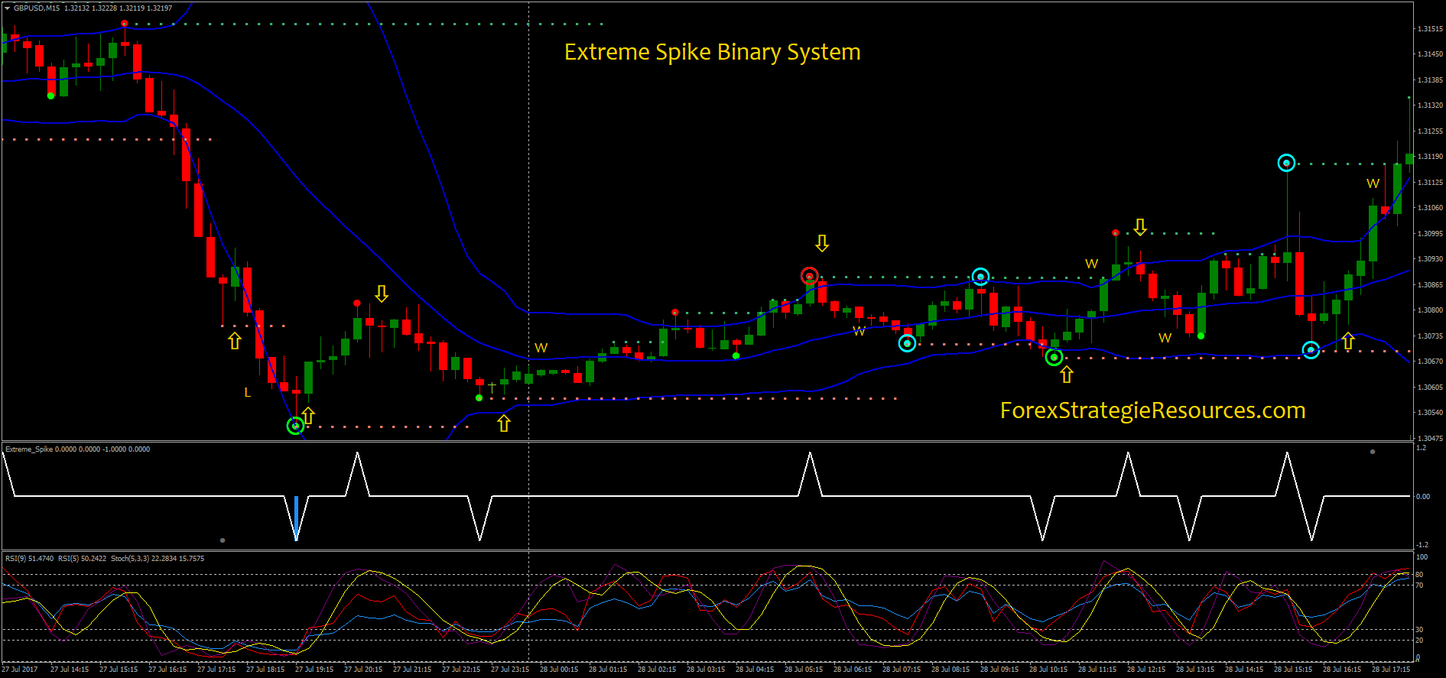 Extreme Spike Binary System - Forex Strategies - Forex Resources ...