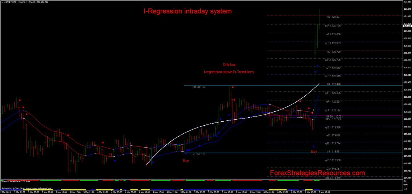 I-Regression intraday system - larosfxonline