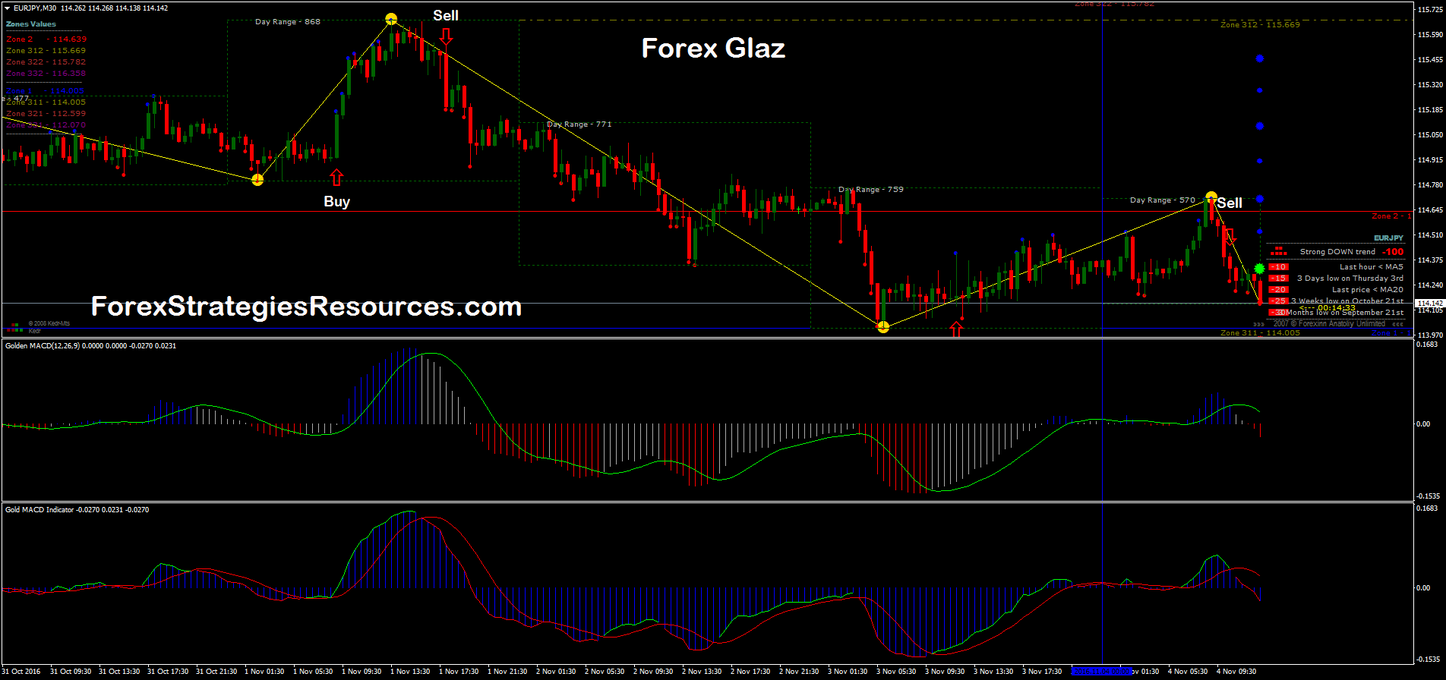 Forex Glaz with Gold MACD - Forex Strategies - Forex Resources - Forex ...