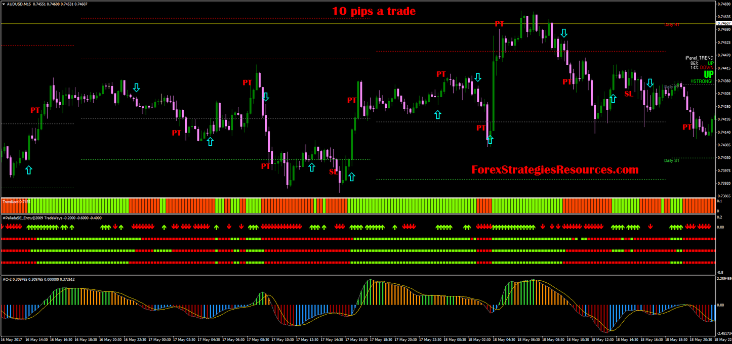 10 pips a trade - larosfxonline