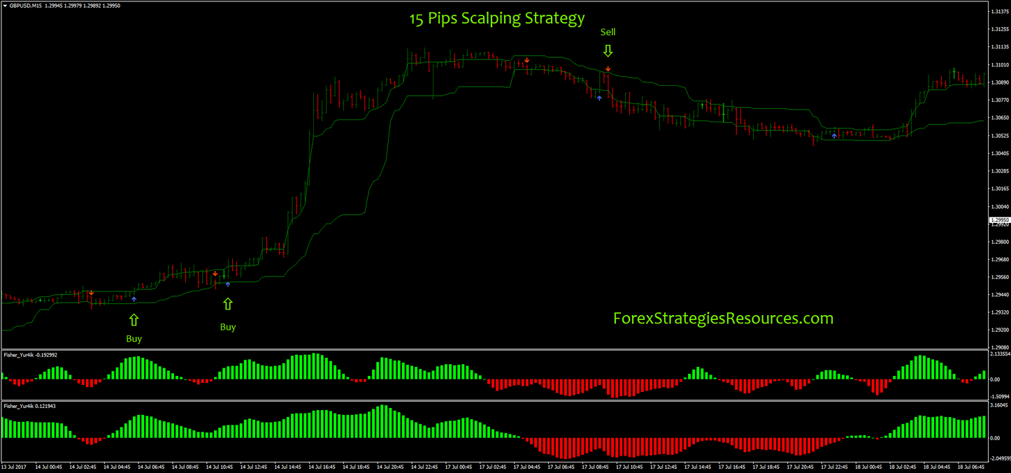 15 Pips Scalping Strategy - larosfxonline