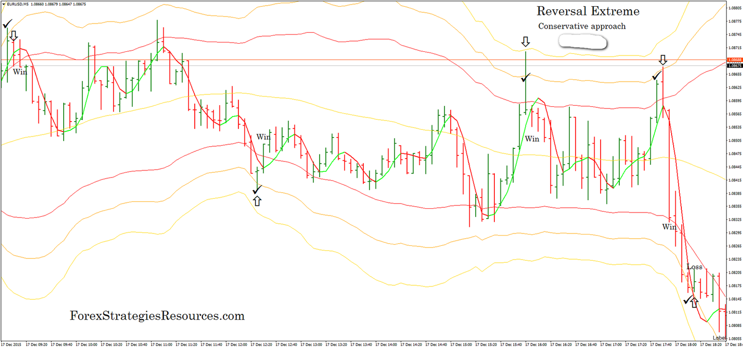 Reversal Extreme - Forex Strategies - Forex Resources - Forex Trading ...