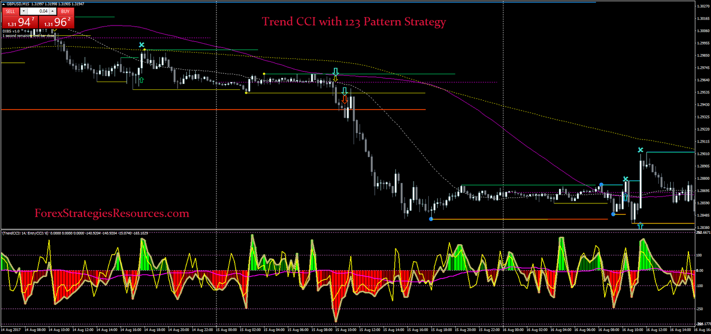 Trend CCI with 123 Pattern Strategy - Forex Strategies - Forex ...