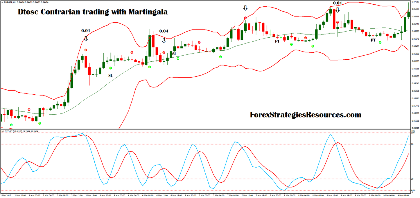 Dtosc Contrarian trading with Martingala - Forex Strategies - Forex ...