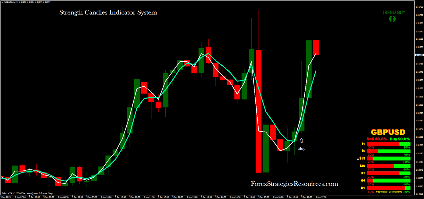 Strength Candles Indicator System - Forex Strategies - Forex Resources - Forex Trading-free ...