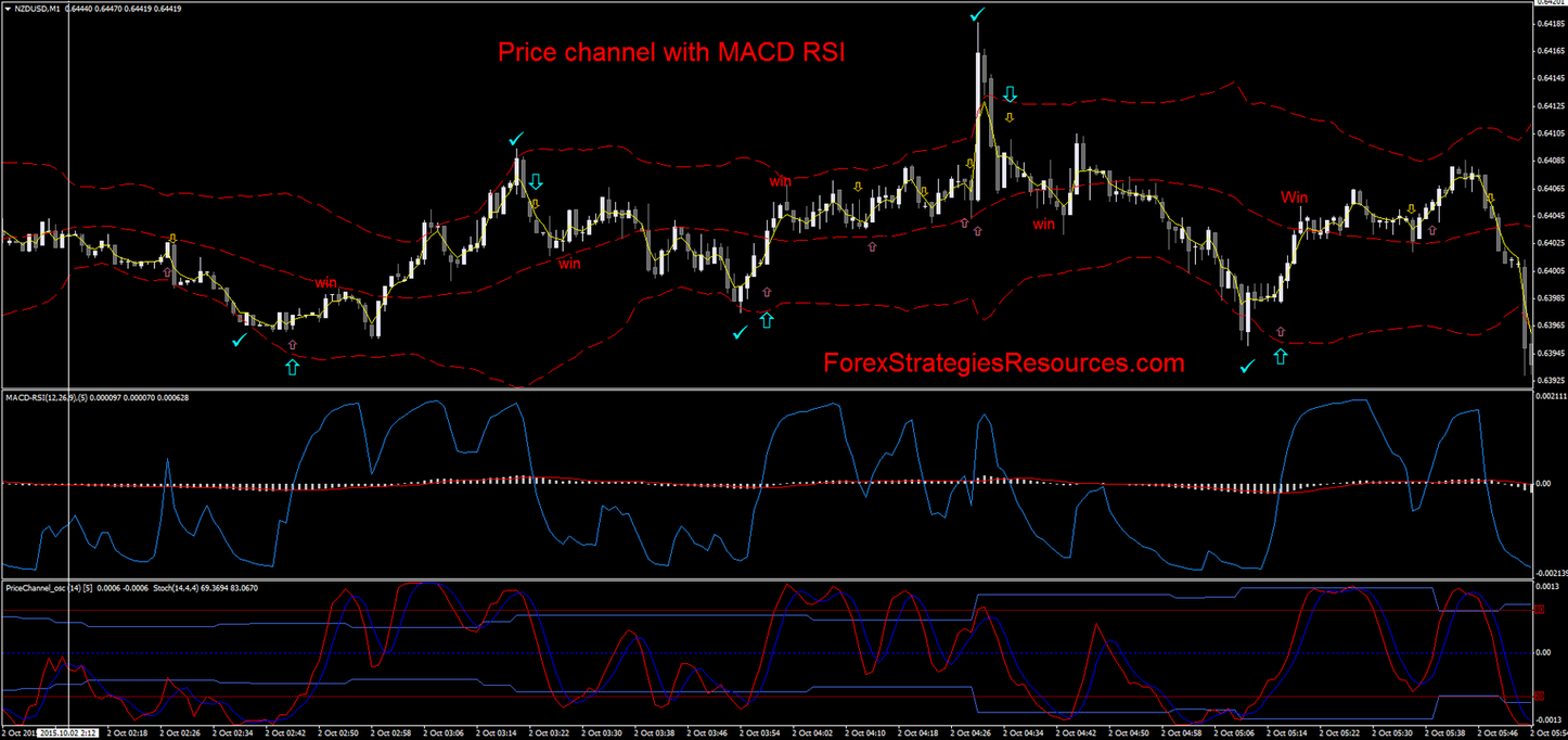 Price channel with MACD RSI - Forex Strategies - Forex Resources - Forex Trading-free forex ...