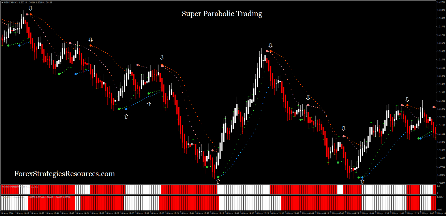 Super Parabolic Trading - Forex Strategies - Forex Resources - Forex ...