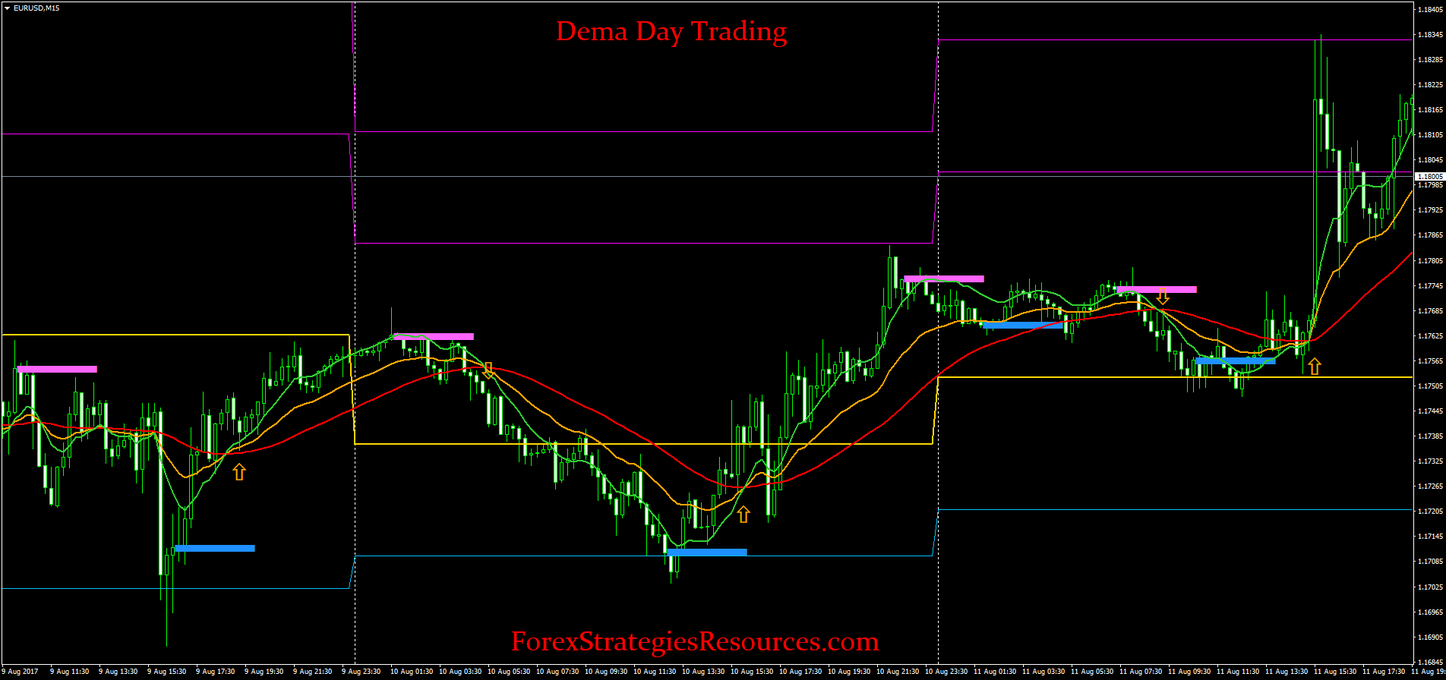 Dema Day Trading Strategy - Forex Strategies - Forex Resources - Forex ...