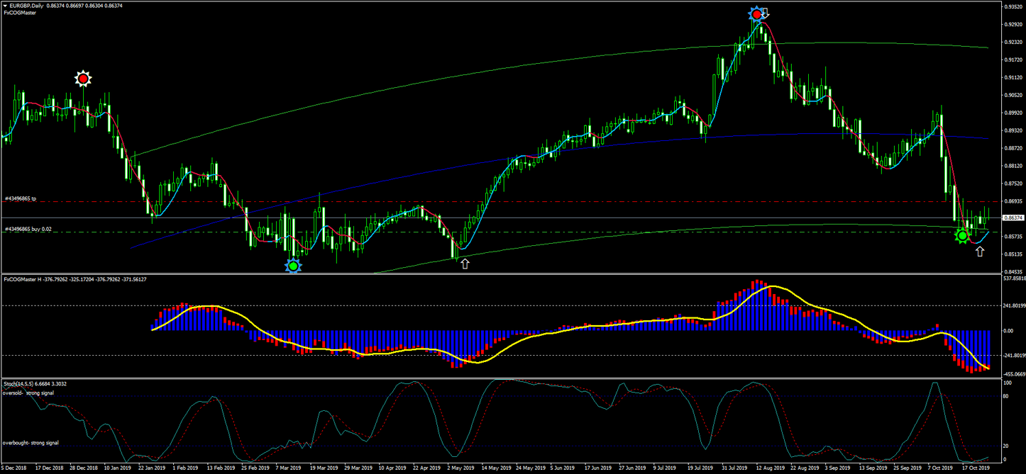 New FX COG Master System - Forex Strategies - Forex Resources - Forex ...