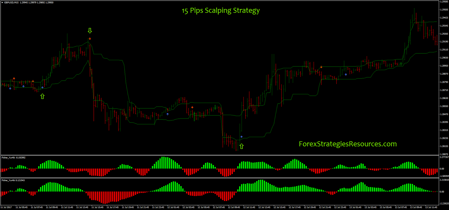 15 Pips Scalping Strategy - Forex Strategies - Forex Resources - Forex ...
