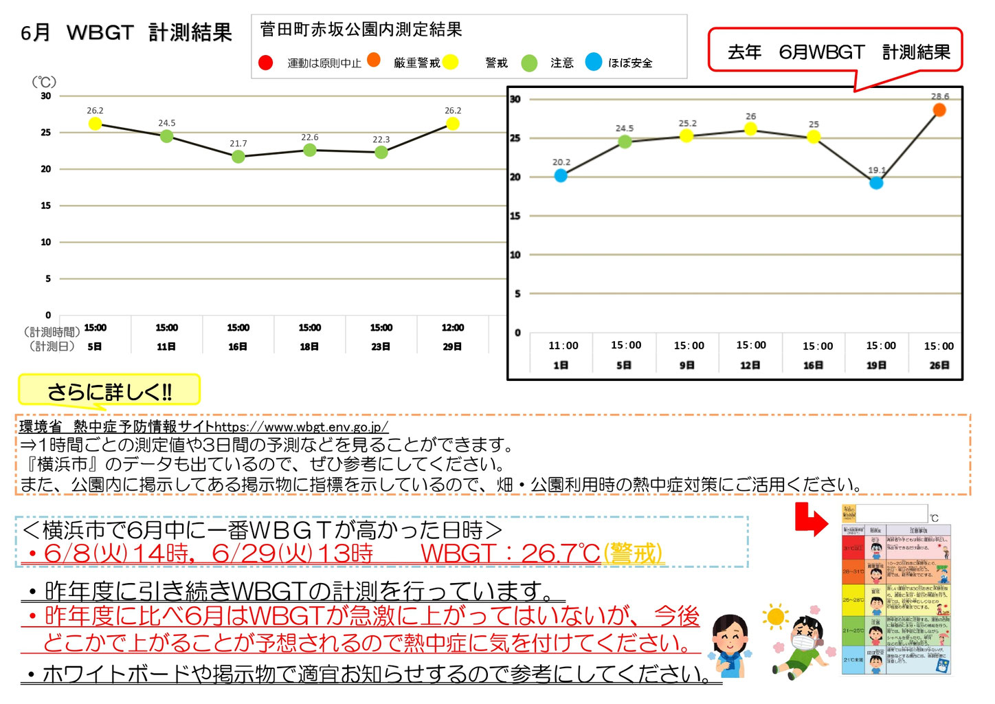 【園内情報】6月の暑さ指数（WBGT)の計測結果について - 菅田町赤坂公園