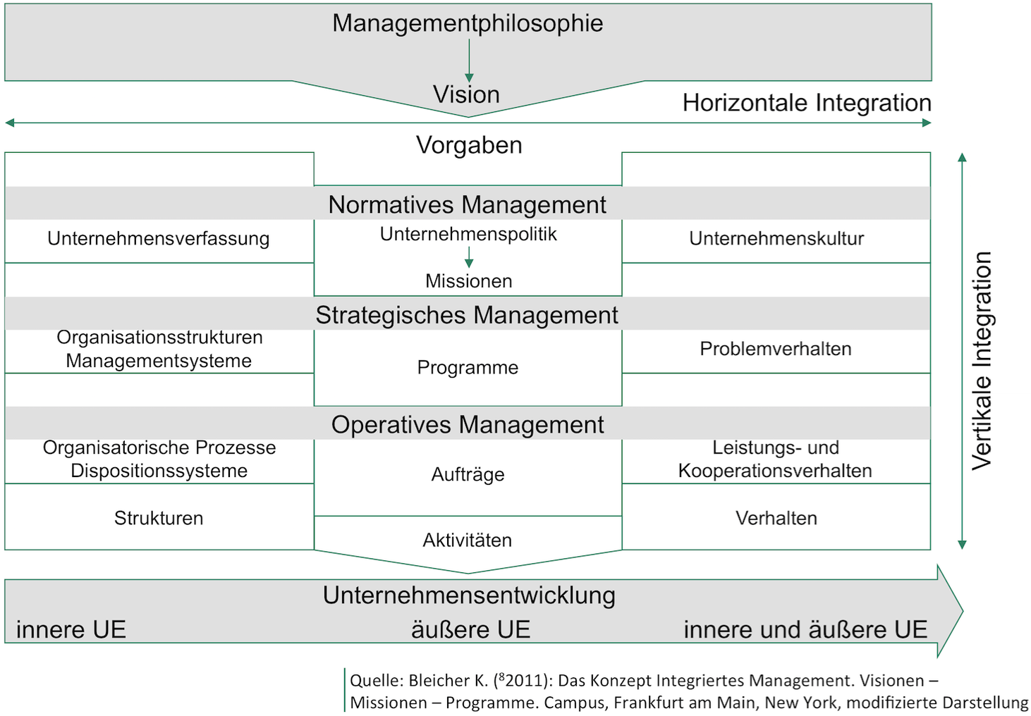 Das Konzept Integriertes Management - auf den Punkt gebracht - AMWSG ...