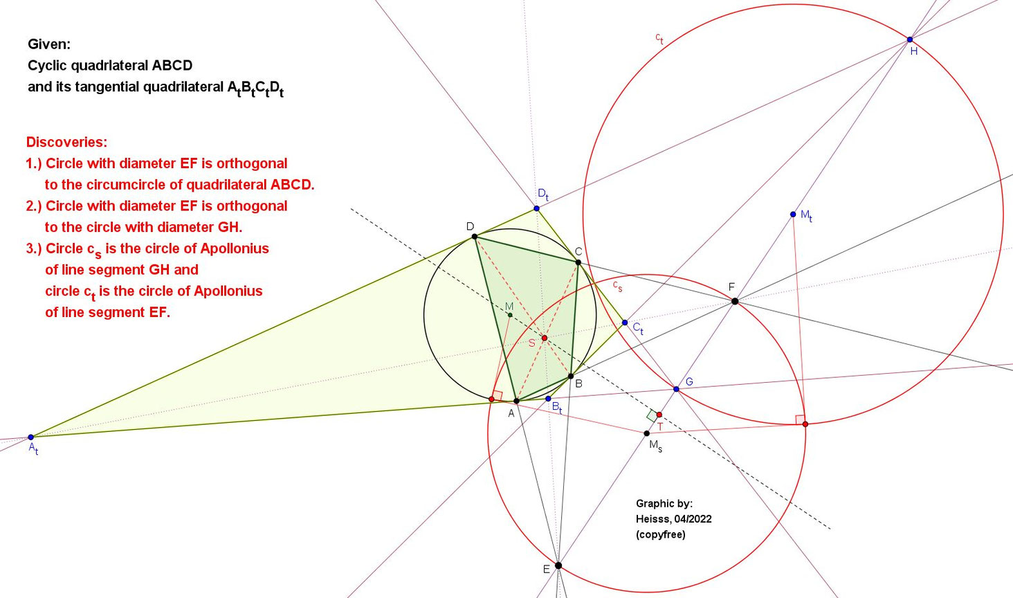 Cyclic and Tangential Quadrilateral - Geometry by Heisss
