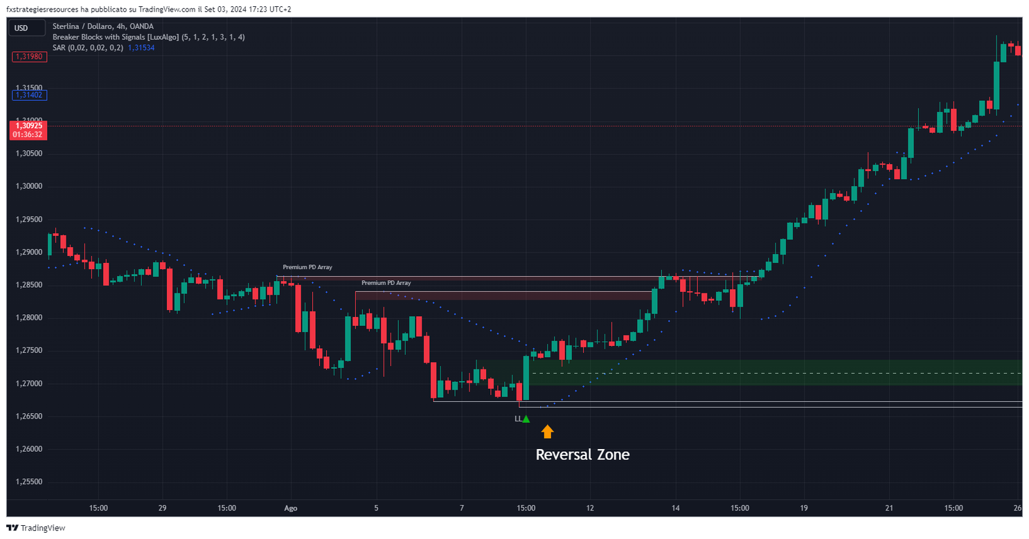 Breaker Blocks with Signals - Forex Strategies - Forex Resources ...