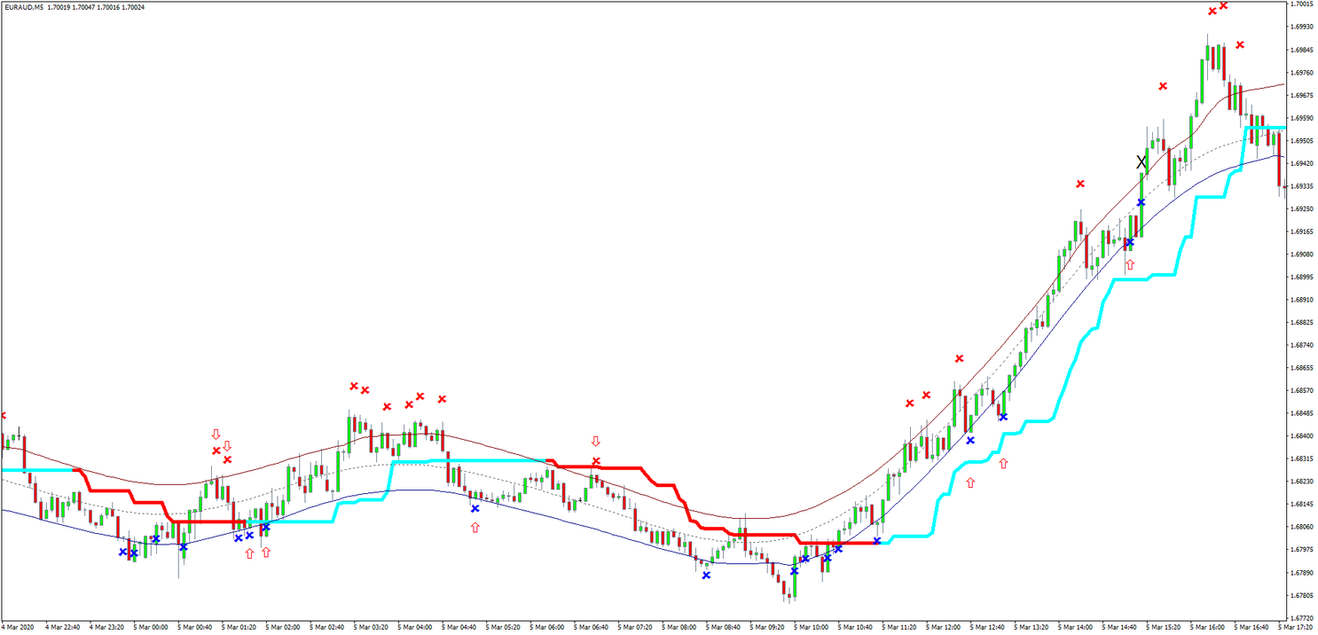 TMA Non Repaint Scalping - Forex Strategies - Forex Resources - Forex ...