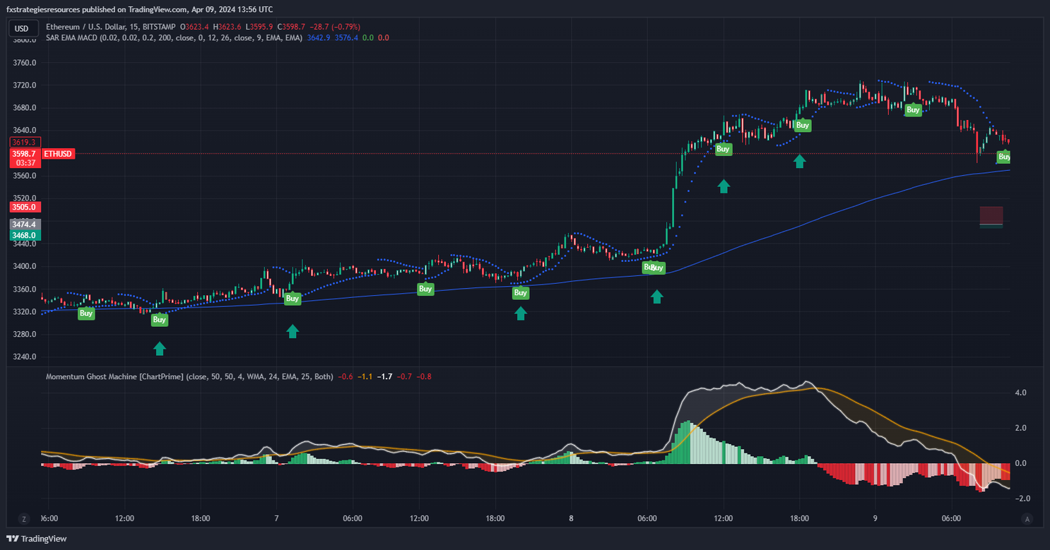 Professional Trading With Parabolic Sar Forex Strategies Forex