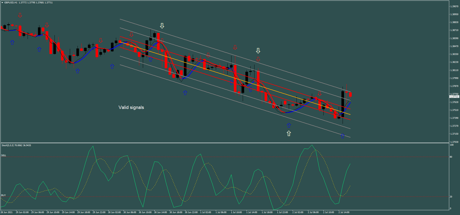 Stochastic With Regression Strategy - Forex Strategies - Forex ...