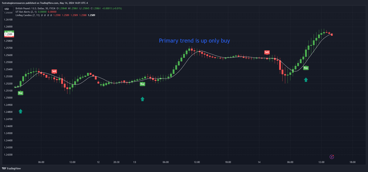 Ut Bot Alert with Regression Candles for Day and Swing Trading ...