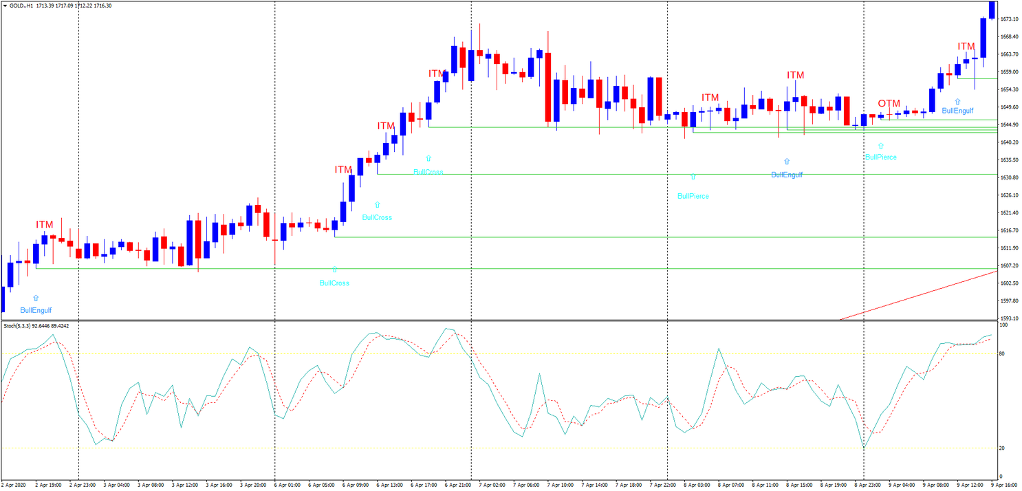 Candlestick with Momentum - Forex Strategies - Forex Resources - Forex ...