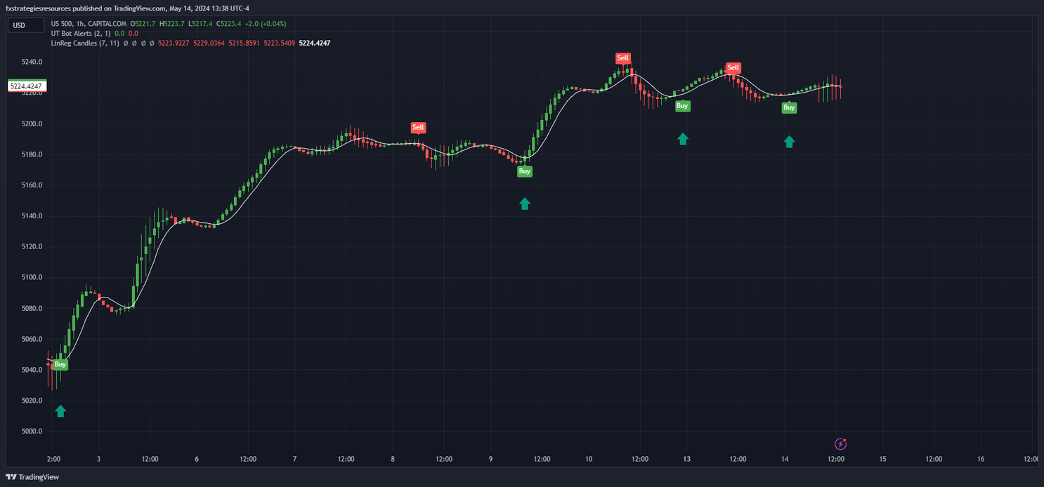 Ut Bot Alert with Regression Candles for Day and Swing Trading ...
