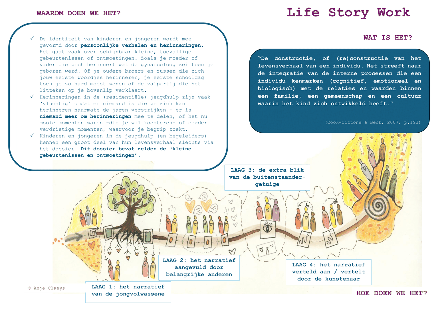 Life story work - CANO Centrum voor Actieve Netwerkontwikkeling en ...