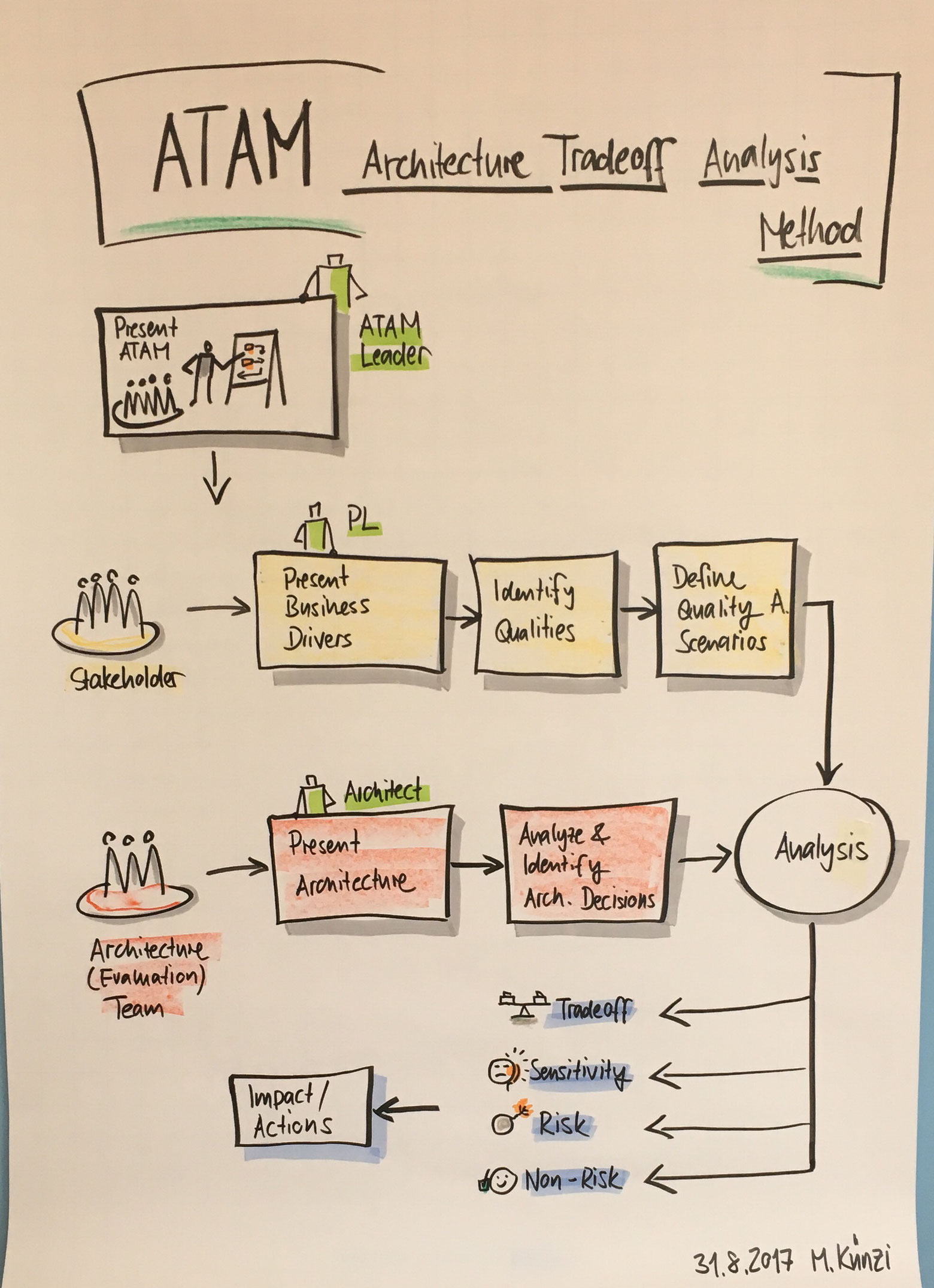 Software- und Systemarchitekturen überprüfen: So geht's. - visuellklar